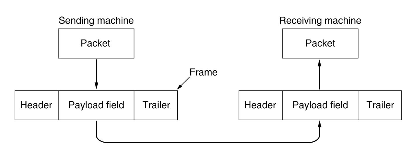 Data Link Layer