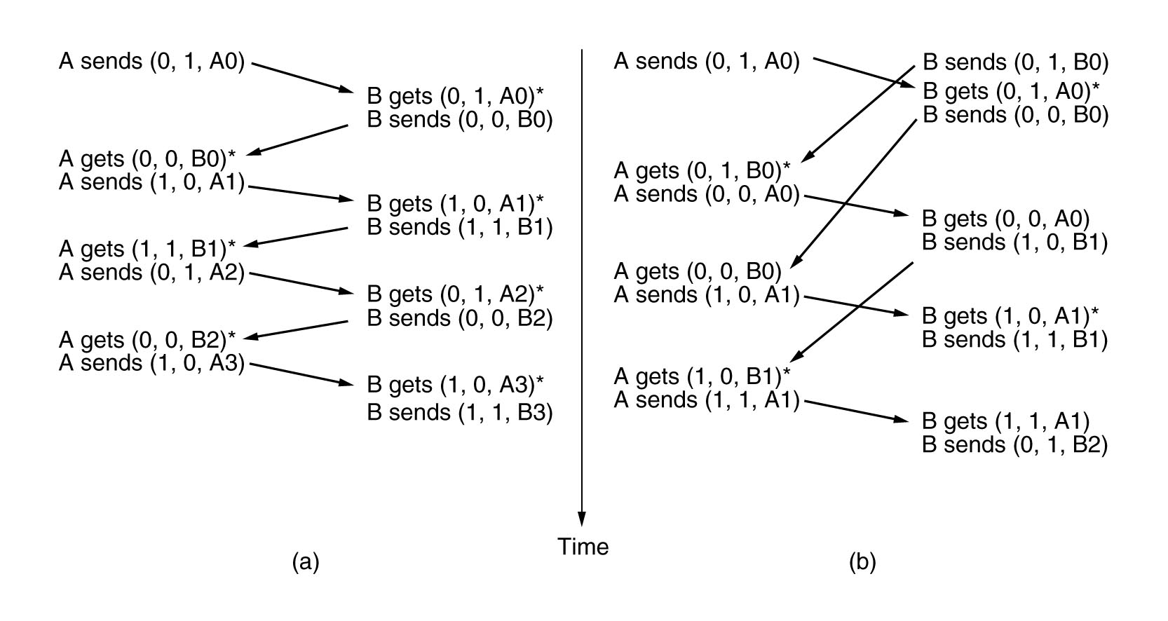 3 4 Sliding Window Protocols